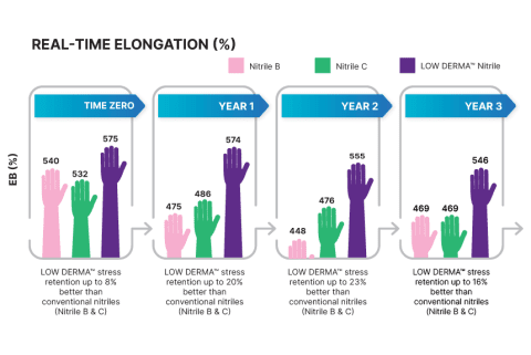 Proprietary Enhanced Formula Low Derma Formula Nitrile Gloves
